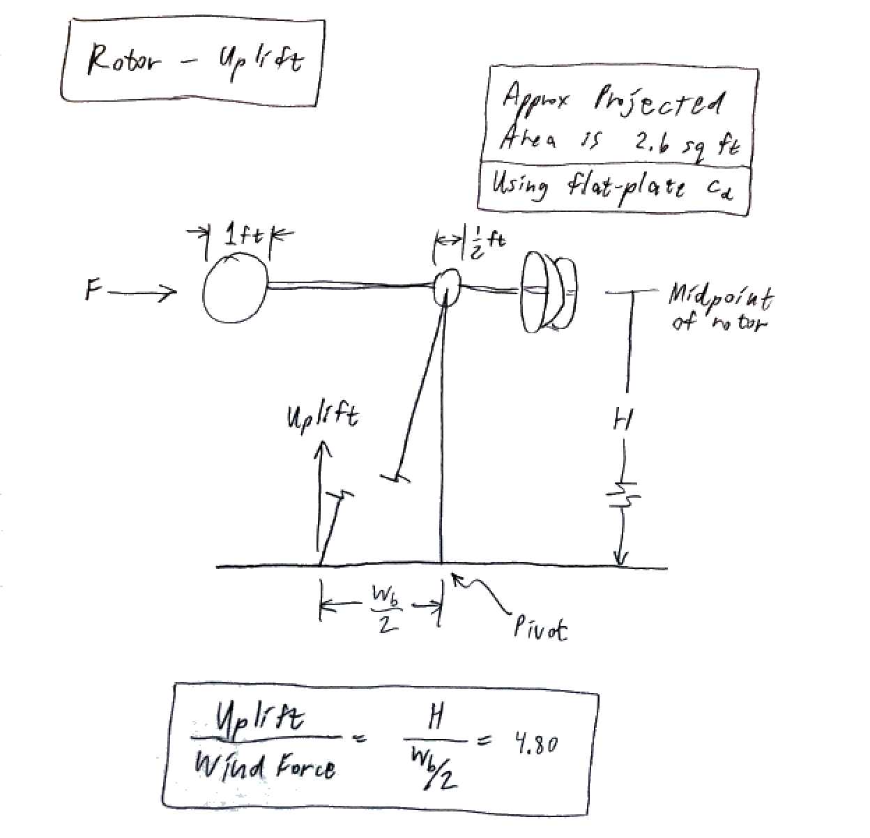 Wind Load Calculations